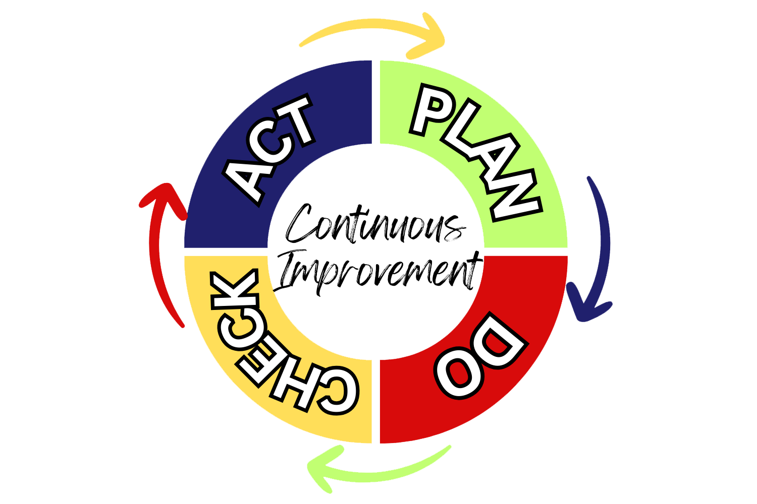PDCA CYCLE (Plan-Do-Check-Act) - Lean Six Sigma Academy