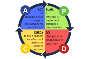 PDCA CYCLE (Plan-Do-Check-Act) - Lean Six Sigma Academy