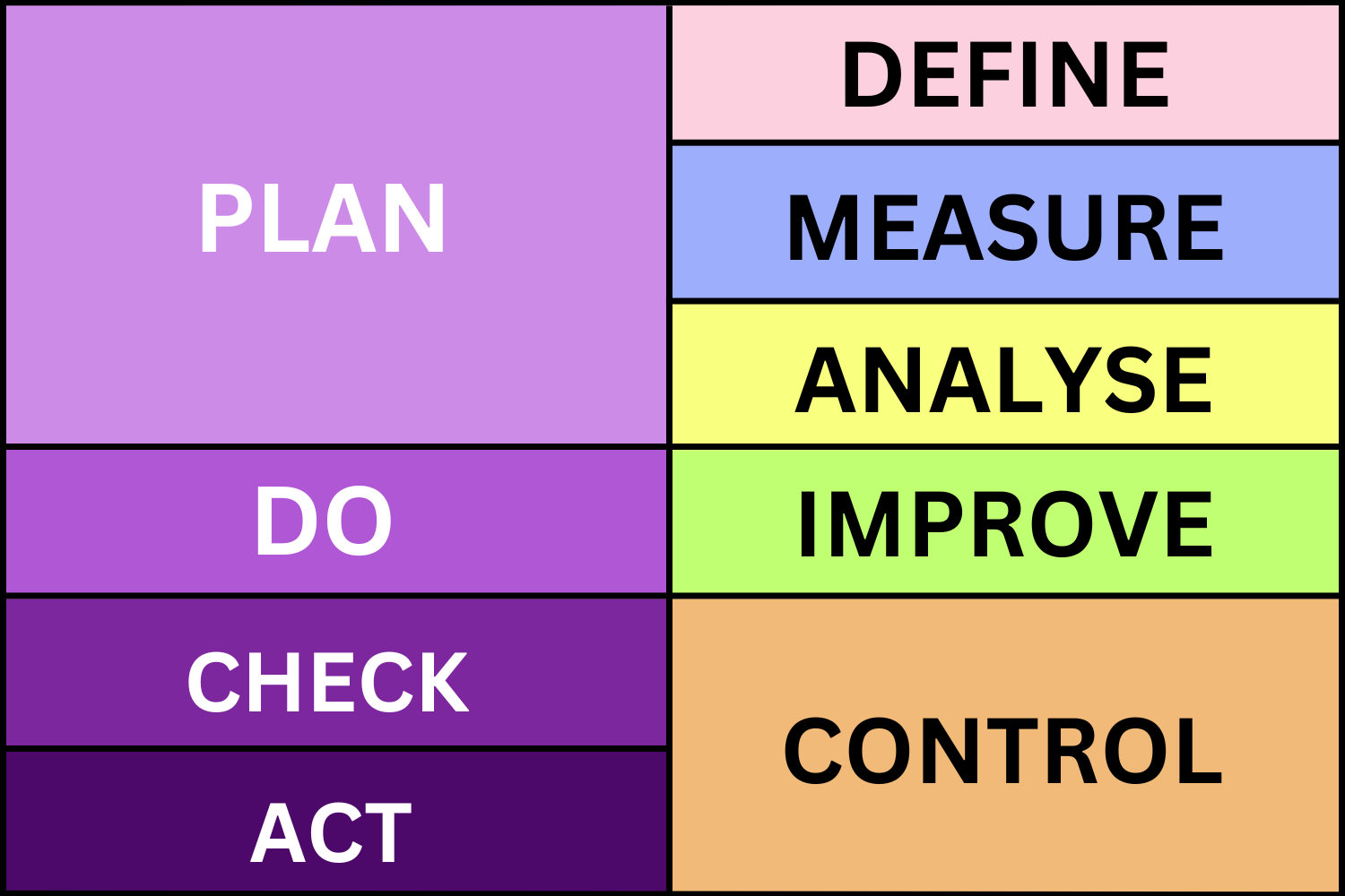 PDCA CYCLE (Plan-Do-Check-Act) - Lean Six Sigma Academy